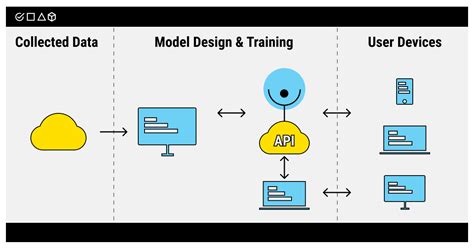 Machine Learning As A Service Mlaas Definition And Examples Label