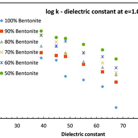 Hydraulic Conductivity Vs Dielectric Constant Of Pore Fluid