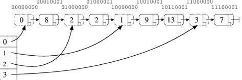 A Split Ordered Hash Table Download Scientific Diagram