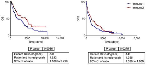 Ijms Free Full Text Sorting Transcriptomics Immune Information From