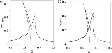 Resonance Curves For A Fluid Filled Circular Cylindrical Shell L R Download Scientific