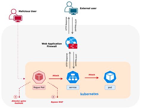 Using Web Application Firewall At Container Level For Network Based Threats