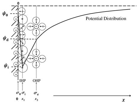 9 A Schematic Representation Of The Gouy Chapman Stern Grahame Model Download Scientific