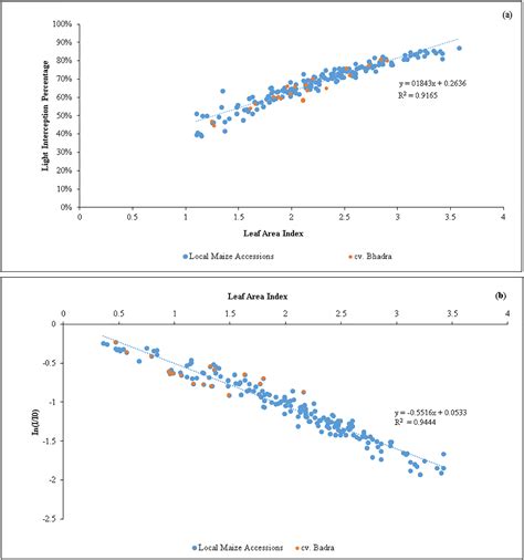 Will Future Maize Improvement Programs Leverage The Canopy Light Interception Photosynthetic