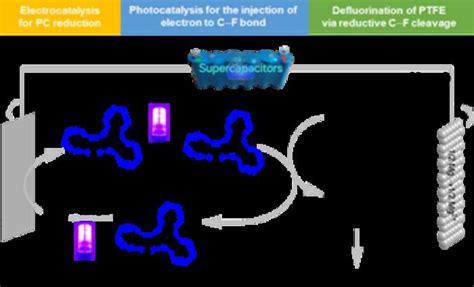 Ustc Defluorinates Ptfe And Pfass At Low Temperatures Eurekalert