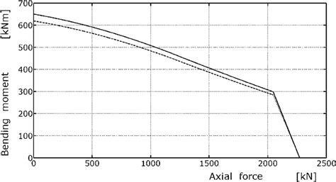 Case 1 Geometrically Non Linear Ultimate Interaction Domain M Max P
