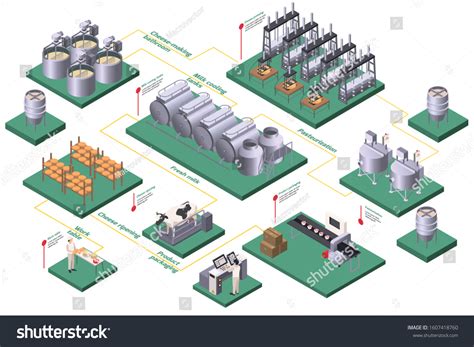 Dairy Production Isometric Flowchart Pasteurization Fresh Stock Vector Royalty Free 1607418760