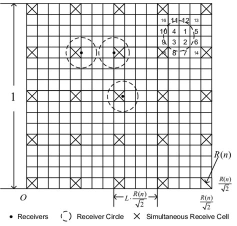 Cell Construction Of Wireless Dense Ad Hoc Networks Download Scientific Diagram