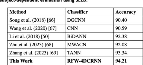 Table 1 From A Random Forest Weights And 4 Dimensional Convolutional