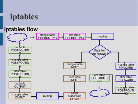 Ppt Iptables And Apache Powerpoint Presentation Free Download Id 4411459