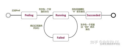 K8s 三种探针 Readinessprobe、livenessprobe和startupprobe 之探索 知乎