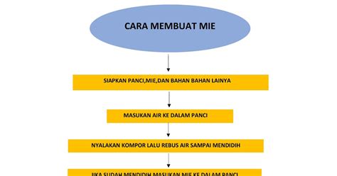 Tugas Membuat Flowchart
