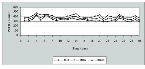 Plot Of Maximum Mean And Minimum Peak Expiratory Flow Rate Pefr
