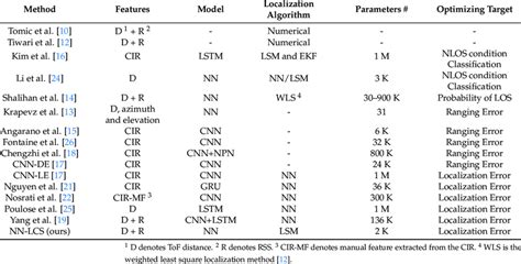 Comparison Of The Related Methods Download Scientific Diagram