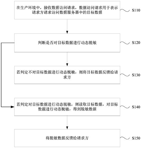 data desensitization method and device computer device and computer