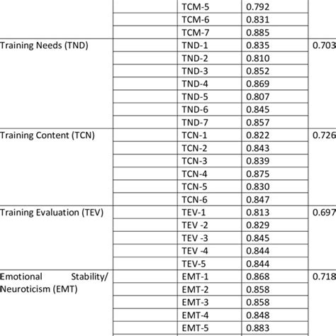 Reliability Of Construct Measures Download Scientific Diagram