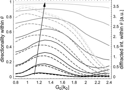 Directionality Solid Lines And Diffracted Intensity Dashed Lines Download Scientific Diagram