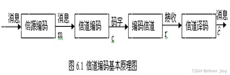 第六章 信道编码 csdn博客