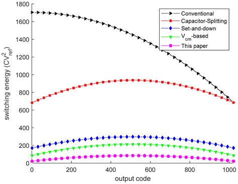 A 76 Nw 1 Kss 10 Bit Sar Adc For Biomedical Applications