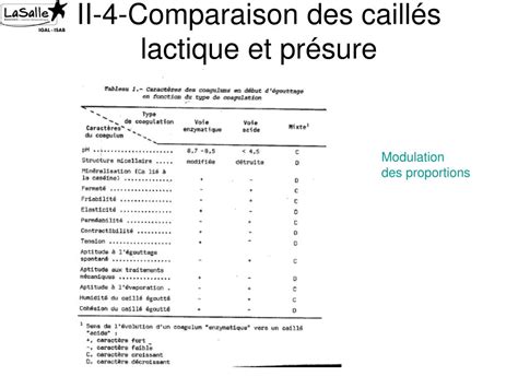 PPT Chapitre 2 Les produits laitiers fermentés PowerPoint