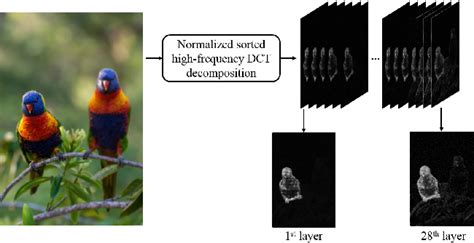 Figure 4 From Spatially Varying Blur Detection Based On Multiscale Fused And Sorted Transform