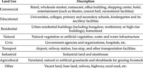 Classification Criteria For Urban Land Use Types Download Scientific Diagram