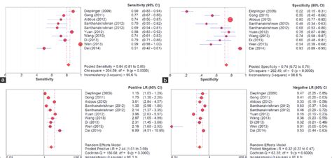 The Forest Plots Of Pooled Sensitivity A Specificity B Positive