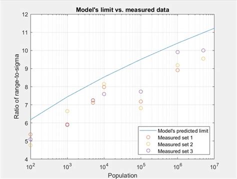 Range And Standard Deviation Comparing The Stochastic Model With Real
