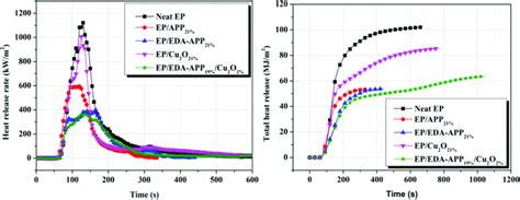 The Heat Release Rate And Total Heat Release Curves Of Neat Ep