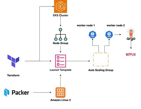 paul zhao on linkedin provisioning aws infrastructure using terraform