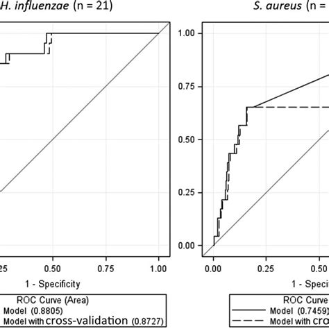 Receiver Operating Characteristic Roc Curve And Youden Index Analysis