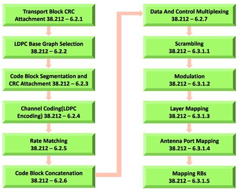5g physical layer functioning download scientific diagram