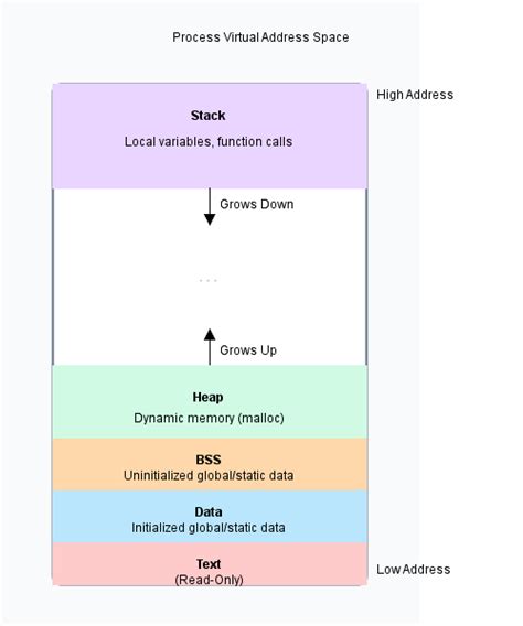 Creating Processes The Fork System Call