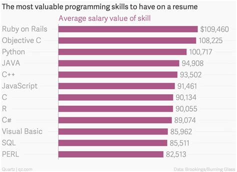 Best Programming Languages For Job Demand And Salaries 2016 Job Retro