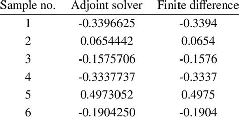 Adjoint Values Obtained From Adjoint Solver And Finite Difference