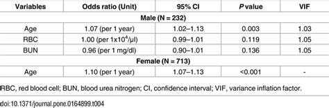 Multiple Logistic Regression Analysis And Associated Factors For
