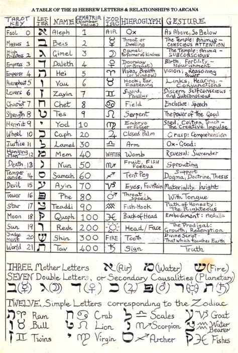 Table Of Hebrew Letters And Tarot Hebrew Words Lettering Hermetic Tarot