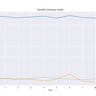 Results For A Fold Cross Validation Test Of A Decision Tree