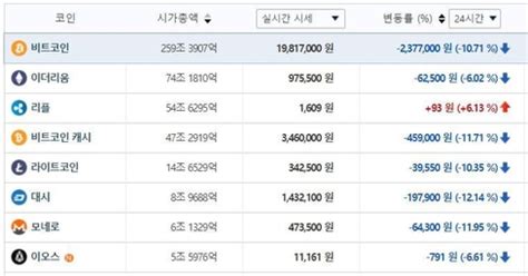 리플 상승반전 1600원대 회복가상화폐들 낙폭 축소