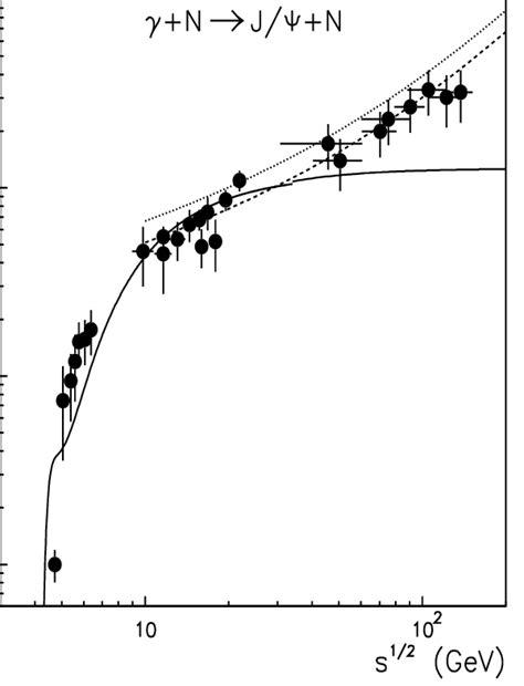 The Cross Section For The Reaction γn →jΨn At T0 As A Function Of