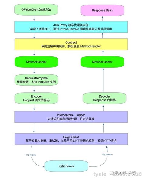 互联网大厂的后端技术栈 之 微服务 知乎