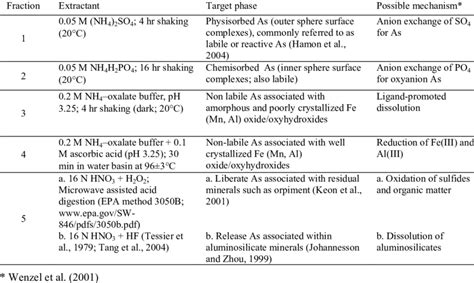 Summary Of Sequential Extraction Procedure Download Table