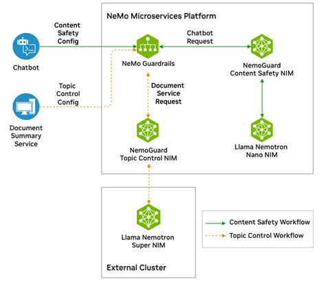About Guardrails — Nvidia Nemo Microservices