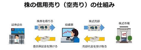 株の信用取引：信用買い・信用売り（空売り）を解説 株の買い方・売り方