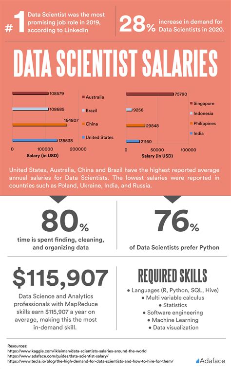 Infographic Data Scientist Salary