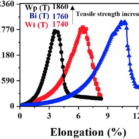 Tensile Strength And Elongation Results Of Weft Warp Interlock And Download Scientific