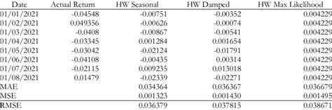 Forecasts Results And Accuracy Download Scientific Diagram