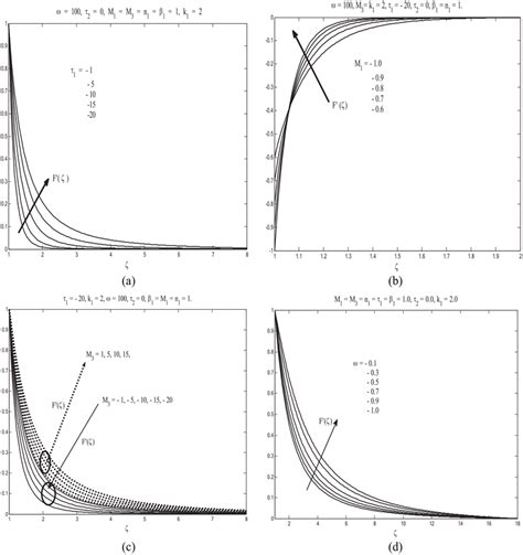 Profiles Of The Function F ′ ζ Under A Different τ 1
