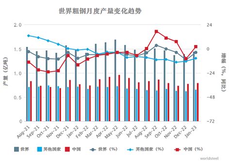 1月份世界粗钢产量同比下降33 江苏省矿业协会