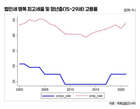 “법인세율 낮았던 시기 청년고용률 더 낮아” 노동 최신 뉴스 및 이슈